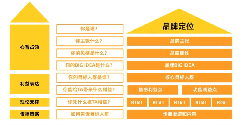 什么是品牌屋（Brand Message House）？ - uBrand博客